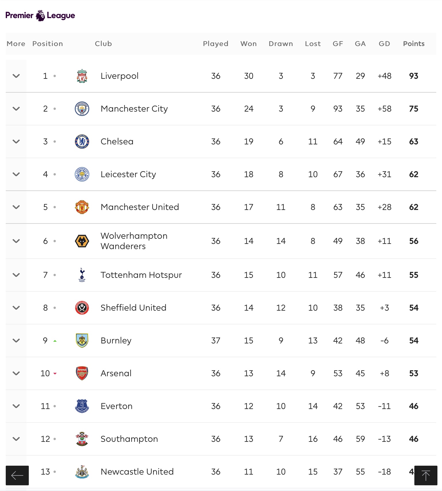 막판 불붙은 EPL 3,4위 경쟁.. UCL 누가 가나